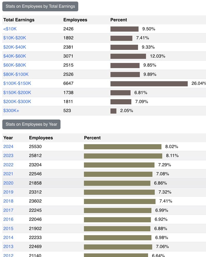 Boston Employee Payroll and Earnings | Open Data Boston