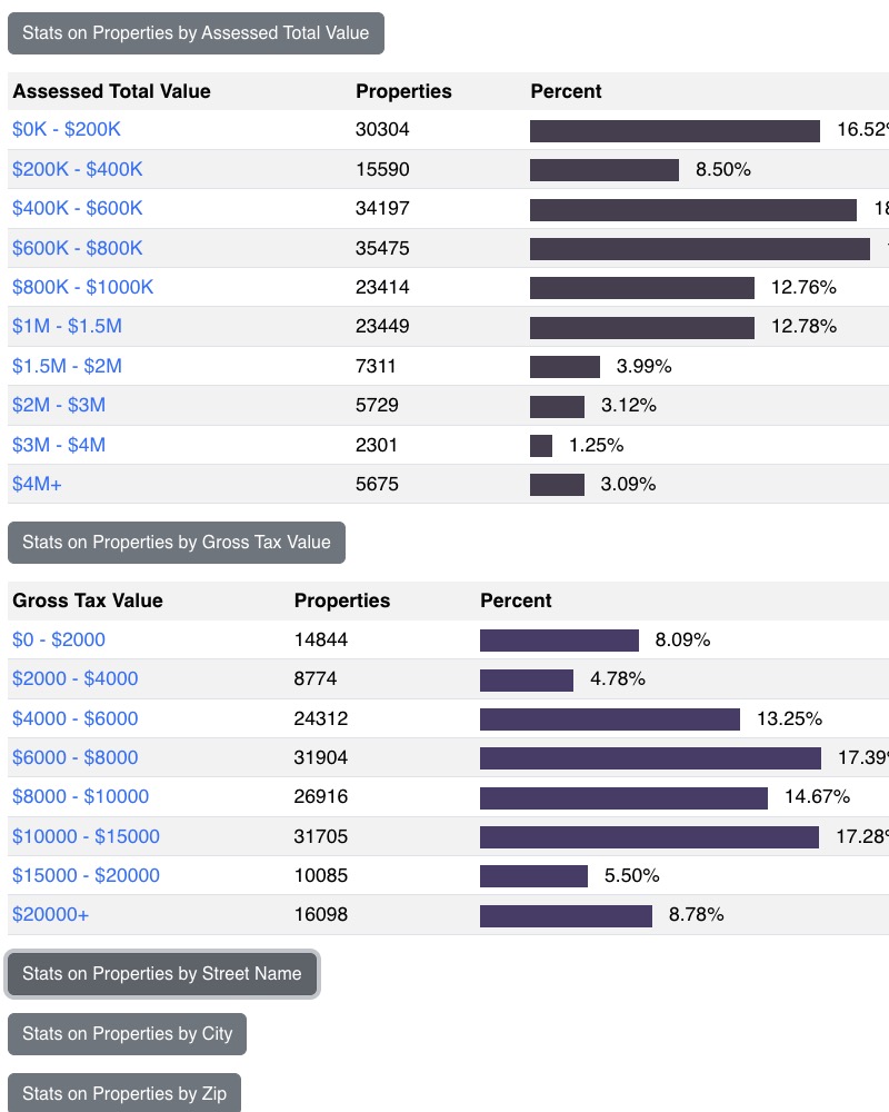 Boston Property Assessments: Map and Stats | Open Data Boston
